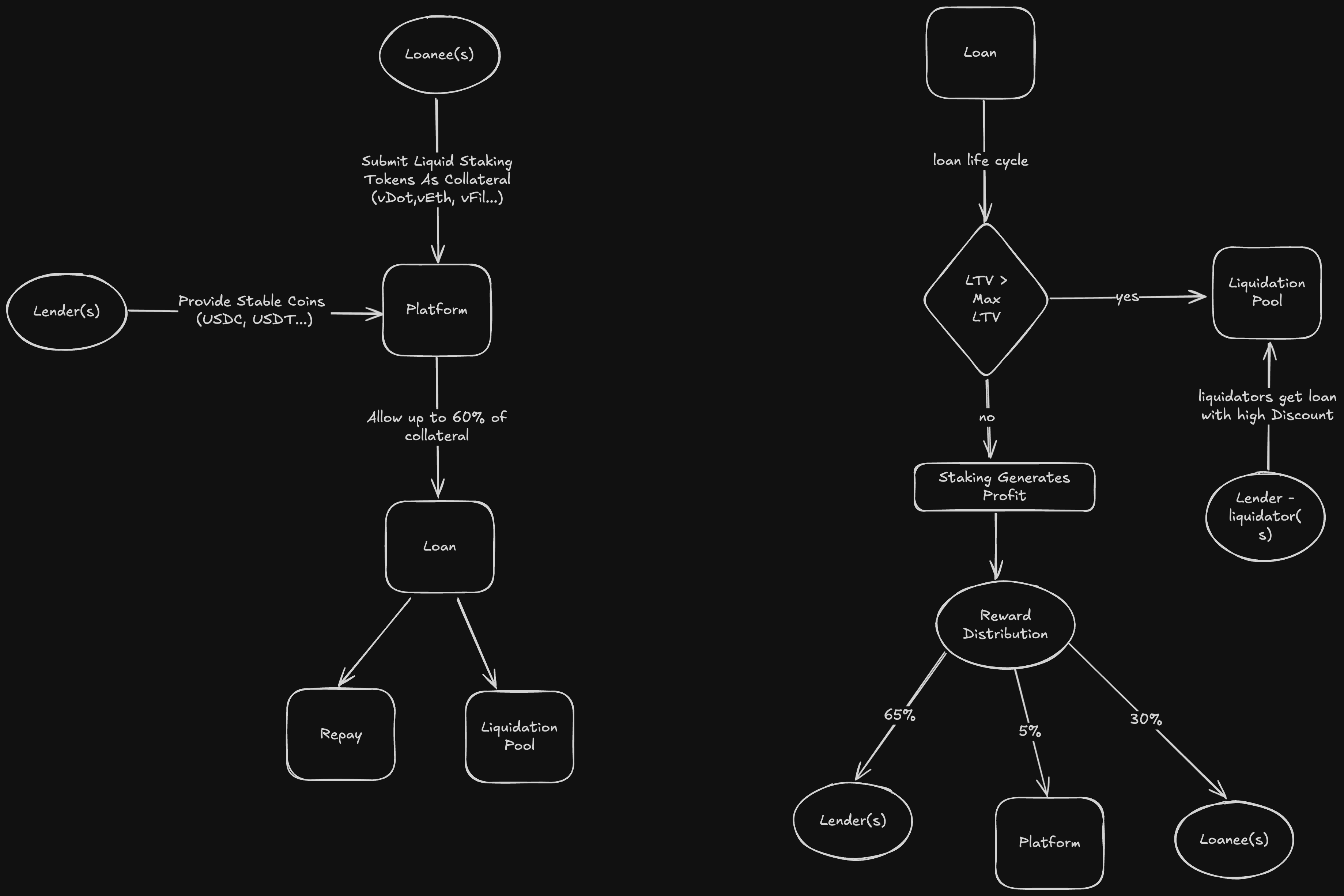 No Intrest Loan | Devpost