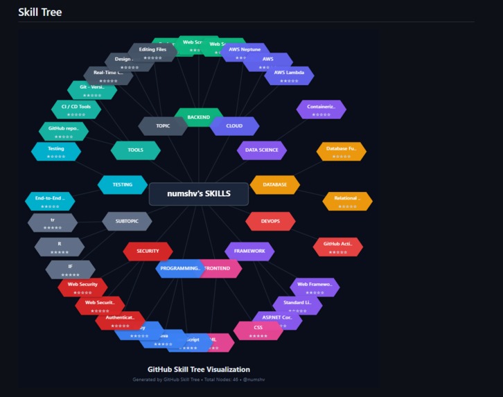 GitHub Skill Tree Generator | Devpost