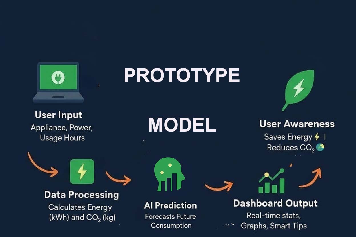 Green Meter Smart Carbon Footprint Tracker | Devpost