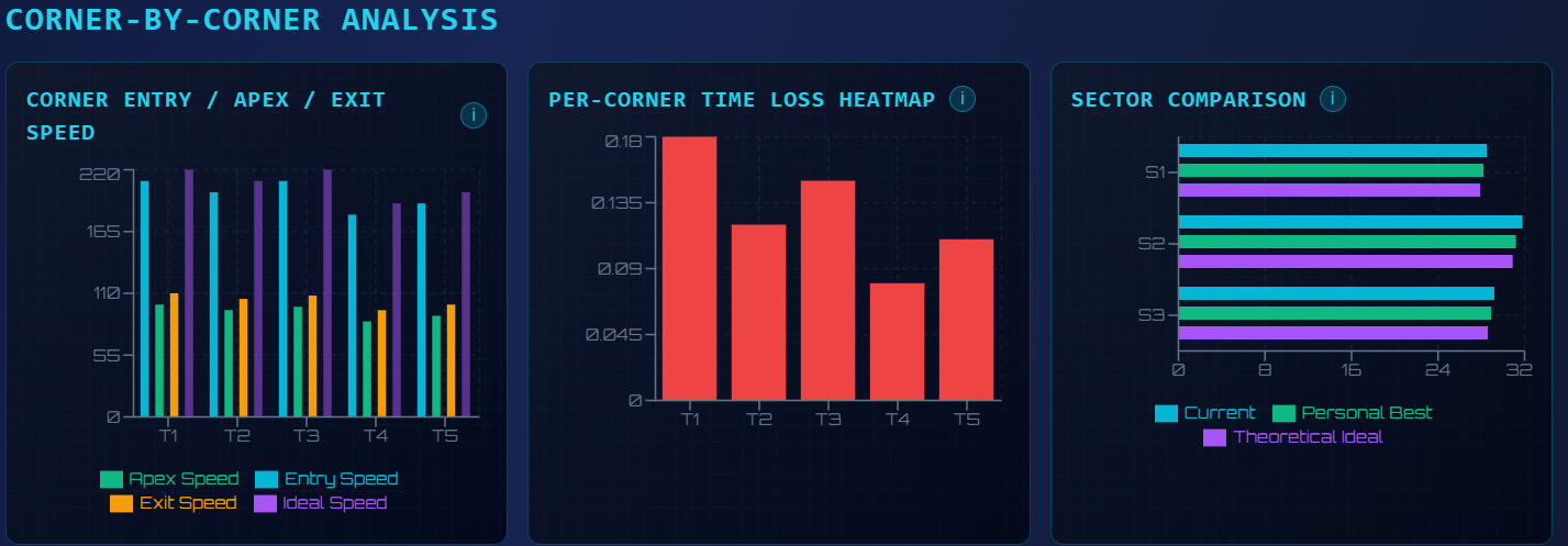 TOYOTA GR Race Analysis - Smart Telemetry for Drivers | Devpost