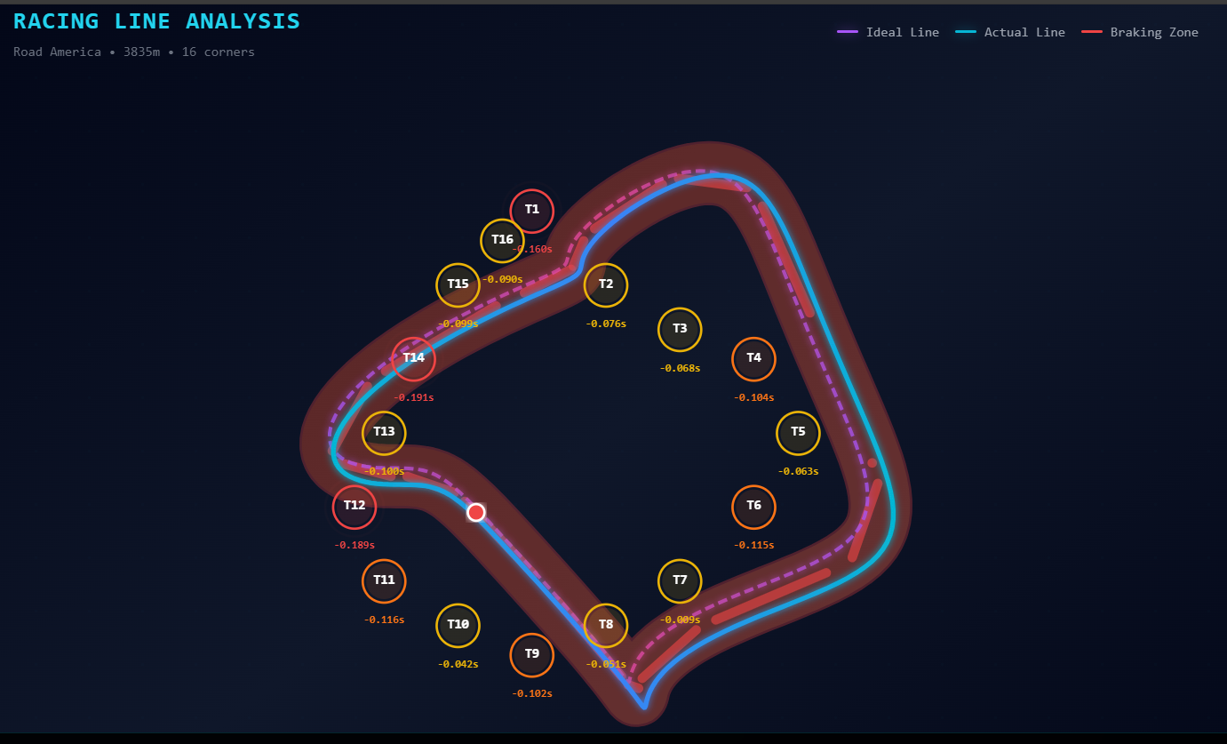 TOYOTA GR Race Analysis - Smart Telemetry for Drivers | Devpost