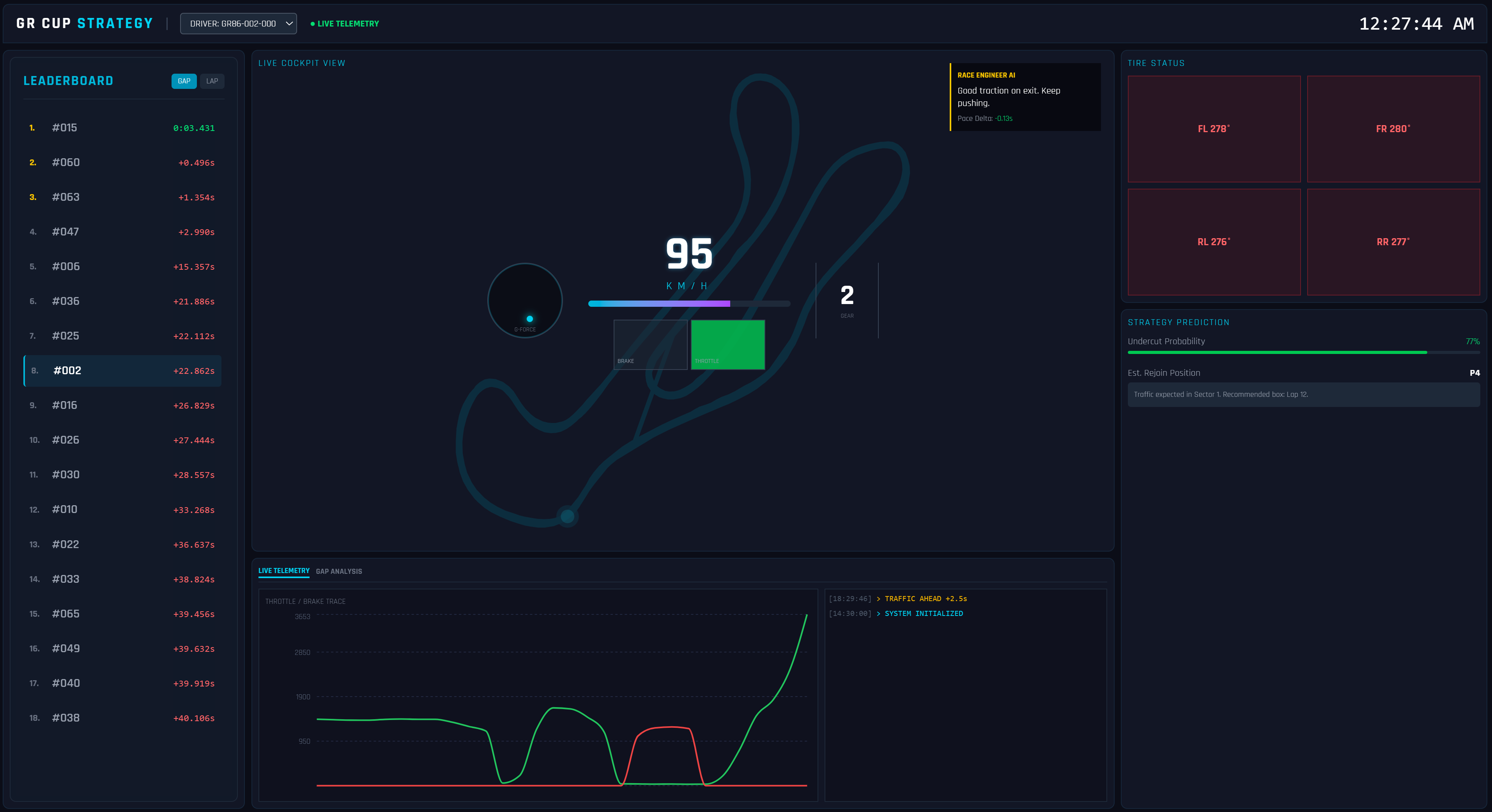 Live GR Cup Strategy Dashboard | Devpost