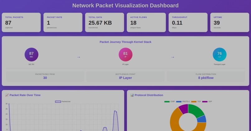 JOPIL ( Journey Of a Packet In Linux Kernel) | Devpost