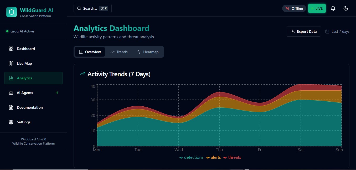 WildGuard AI - Groq-Powered Wildlife Conservation | Devpost