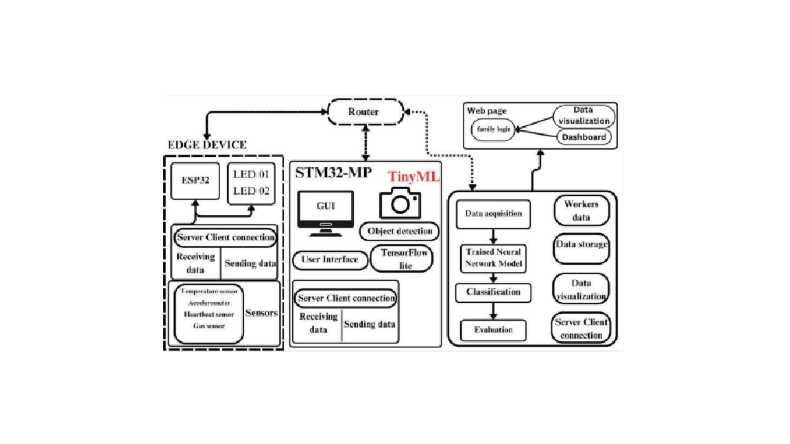 Vigilant Worker Protection and Efficiency Measure System | Devpost