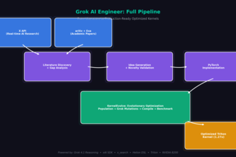 Grok AI Engineer: Literature to Optimized Kernels | Devpost
