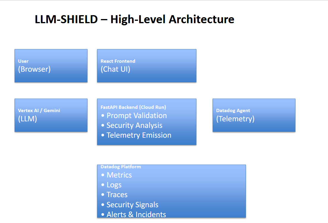 LLM-SHIELD | LLM Observability & Security | Devpost