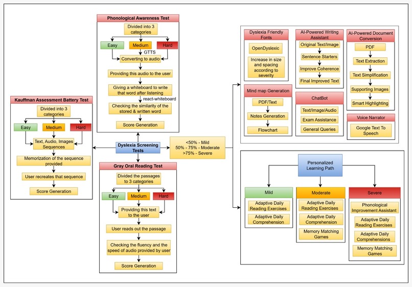 LexiEaseAI - An AI Powered Dyslexic Support System | Devpost