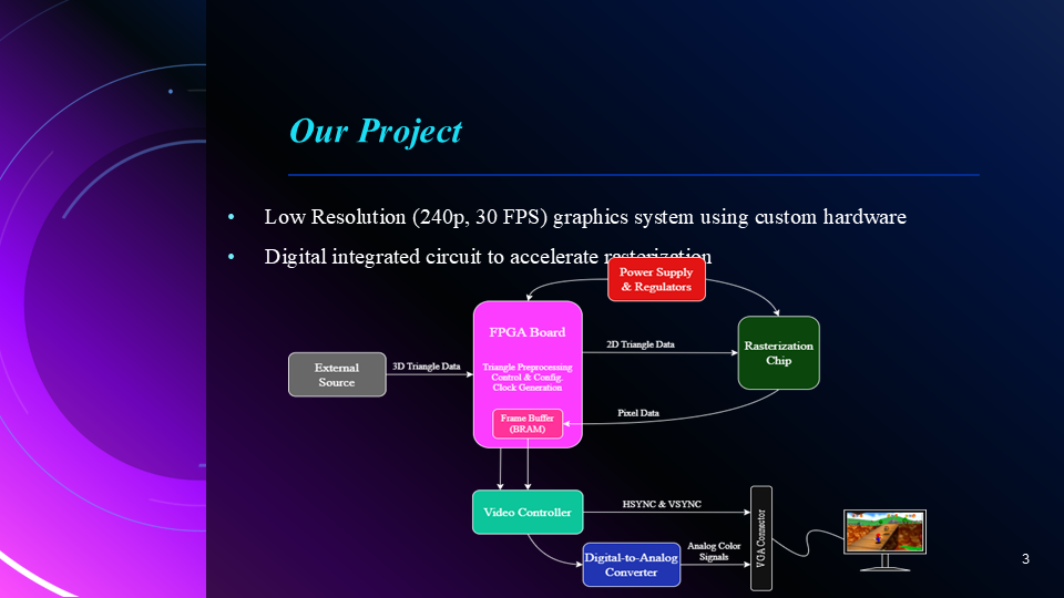 Team 7 - ARC (Accelerated Rasterizer Chip) | Devpost