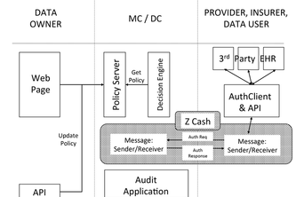 MC/DC Encrypted EMR Authorization & Audit System | Devpost