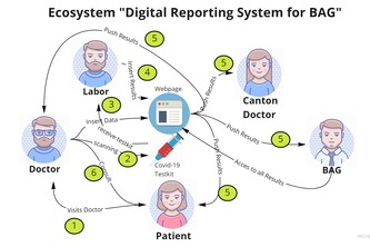 Digital Reporting System for BAG #252 | Devpost