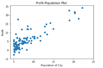 Population-Profit - Data Visualization | Devpost