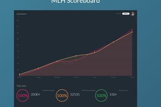 MLH dashboard | Devpost