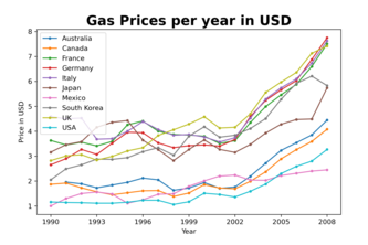Analysis of Gas Prices of Countries per year | Devpost