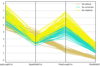 Data Visualization on Iris Dataset | Devpost