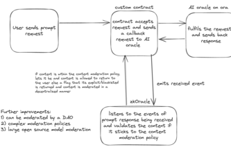 decentralized AI content moderation | Devpost