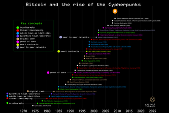 Bitcoin and the rise of the Cypherpunks | Devpost