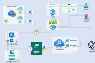 Microsoft Fabric and AI Learning Hackathon: Building the next wave of innovative AI powered data ...