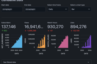 YouTube Analytics with Snowflake | Devpost