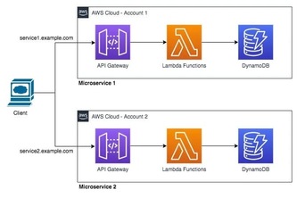 AWS Serverless and Cloud-Native Architecture | Devpost