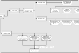 Disease prediction using machine learning | Devpost