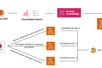 AutoRoot: Lambda-Powered EC2 Self-Healing Storage Tool | Devpost