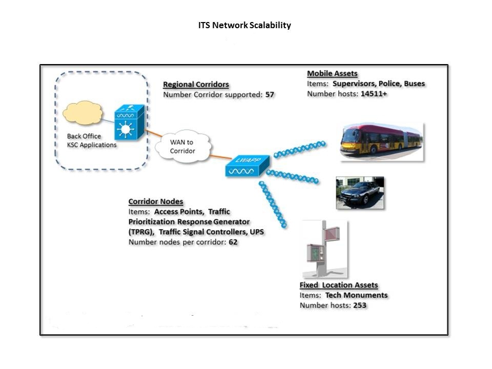 IntelliDrive at 4.9GHz for Transit ITS - pathway to DSRC | Connected ...