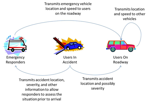 Emergency Response Application of DSRC Technology | Connected Vehicle ...