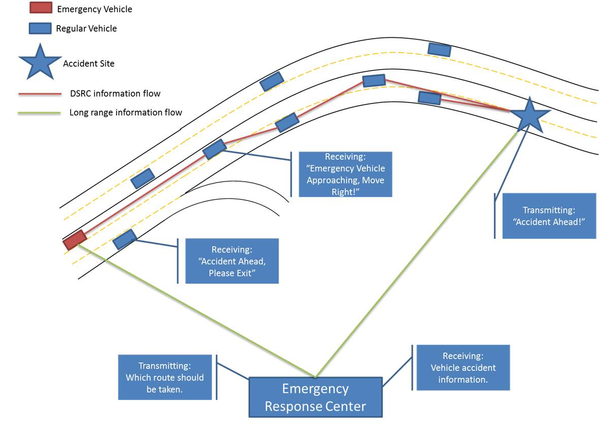 Emergency Response Application of DSRC Technology | Connected Vehicle ...