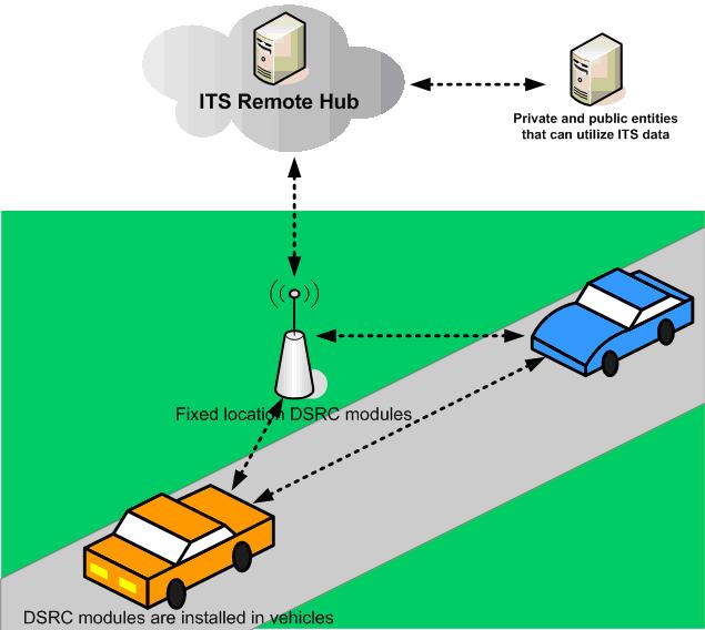 DSRC Interchange Details | Connected Vehicle Technology Challenge