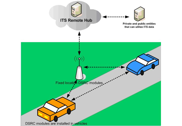 DSRC Interchange Details | Connected Vehicle Technology Challenge