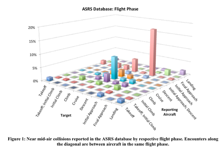 Analysis of Near Mid-Air Collision Reports for the Identification of ...
