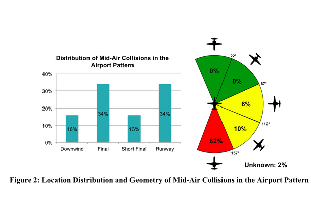 NTSB Mid-Air Collision Report Analysis for the Identification of ...