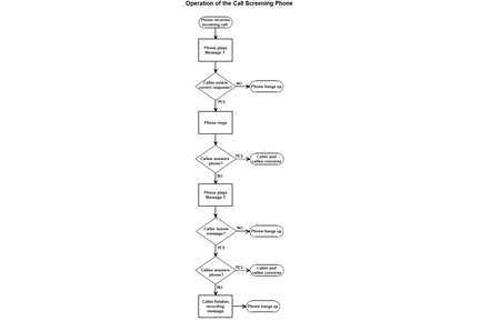 Call Screening Phone | FTC Robocall Challenge