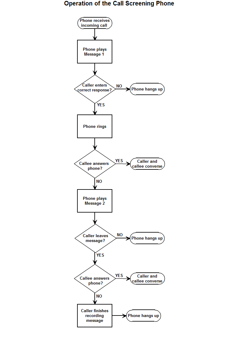 Call Screening Phone | FTC Robocall Challenge
