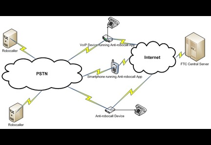 An audio fingerprinting based solution to stop robocalls | FTC Robocall ...