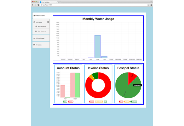 Water Usage Dashboard | Chart.js Personal Dashboard Challenge